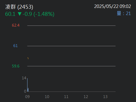 2453 凌群 - 跌的時候都很猛，很乾脆，果然是廢物｜CMoney 股市爆料同學會