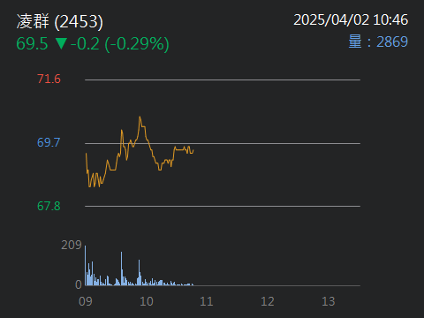 2453 凌群 - 好可憐的買盤｜CMoney 股市爆料同學會