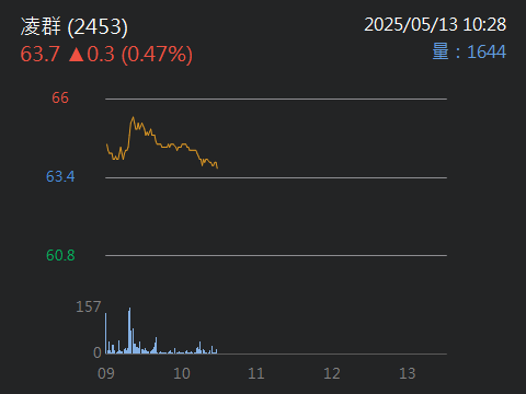 2453 凌群 - 崩｜CMoney 股市爆料同學會