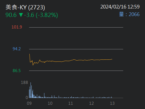 2723 美食-KY - 破盤價-值得撿!｜CMoney 股市爆料同學會