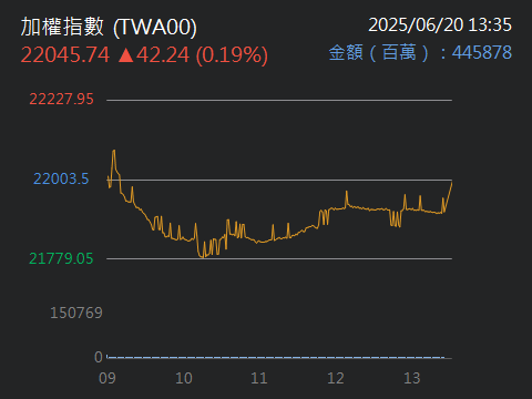 TWA00 加權指數 - 週末鬼故事屢試不爽，台積電1035-1055這些籌碼看起來是...｜股市爆料同學會
