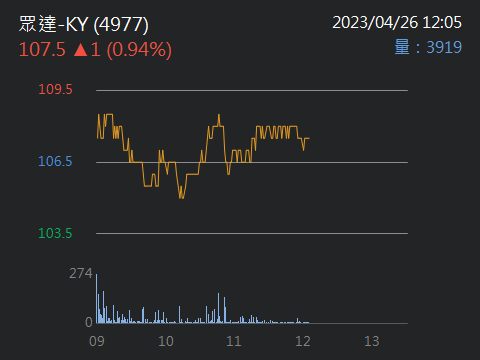 股海小韭菜在4977眾達-KY股市爆料： 在好的利多 都上不去 | 股市爆料同學會