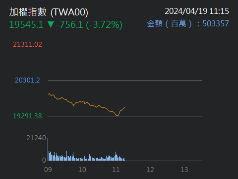 TWA00 加權指數 - 各位要清楚現在是多頭年各位不用被一時的消息面給影響，靠進萬9...｜股市爆料同學會