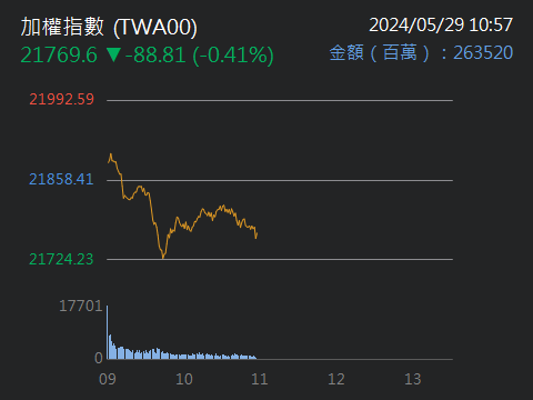 TWA00 加權指數 - I P 股短線有獲利也可以先獲...｜CMoney 股市爆料同學會