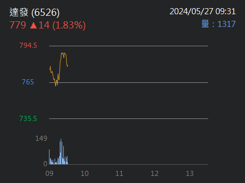 6526 達發 - 空｜CMoney 股市爆料同學會