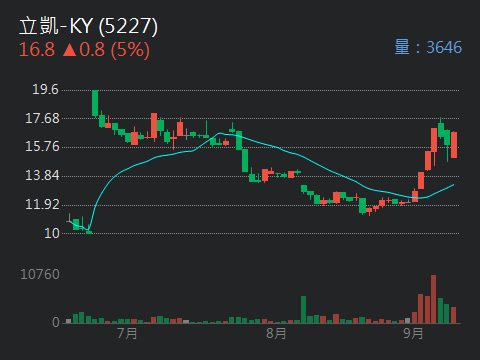5227 立凱-KY - https://money.u...｜CMoney 股市爆料同學會