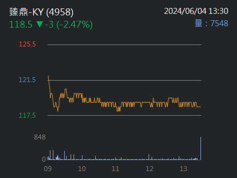 4958 臻鼎-KY - 臻鼎在均線多頭排列情況下，目前...｜CMoney 股市爆料同學會