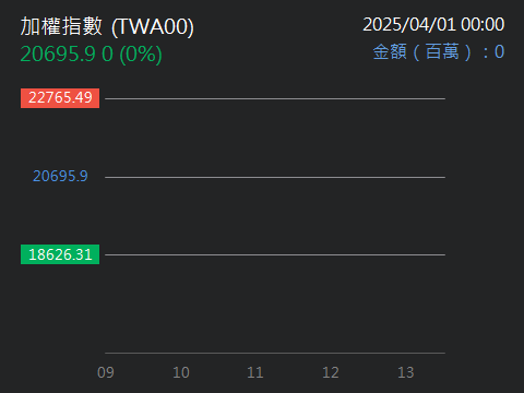 TWA00 加權指數 - 提醒一下，今天開高，超過300點，基本上就是等機會做空，這是...｜CMoney 股市爆料同學會