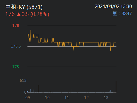 5871 中租-KY - https://www.you...｜CMoney 股市爆料同學會