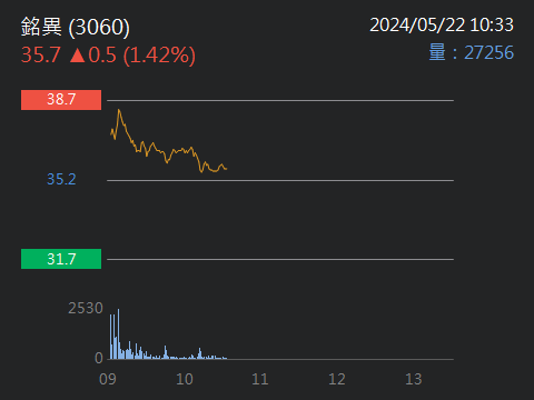 3060 銘異 - 又在亂倒貨了😮‍💨😮‍ ...｜CMoney 股市爆料同學會