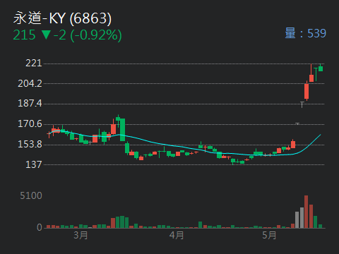 6863 永道-KY - https://tw.news.yahoo.com/%E7%...｜CMoney 股市爆料同學會