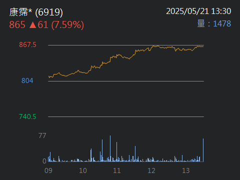 6919 康霈* - 114/05/21 康霈* (6919)今天連補二個缺口 ...｜CMoney 股市爆料同學會