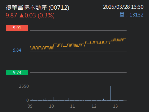 復華富時不動產(TPE:00712)-今日股價與歷史行情走勢