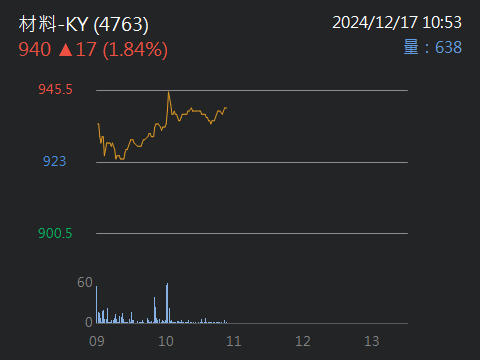 4763 材料-KY - 世芯-KY漲停，好想看到材料主力有這種魄力，🤣🤣🤣｜股市爆料同學會