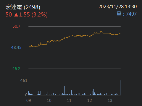 2498 宏達電 - https://news.ya...｜CMoney 股市爆料同學會