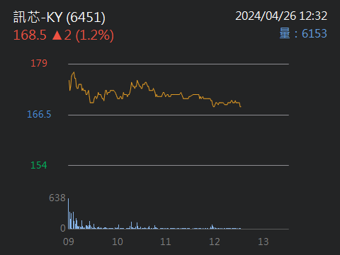 6451 訊芯-KY - 將漏將漏，還沒補夠，年底再飛 ...｜CMoney 股市爆料同學會