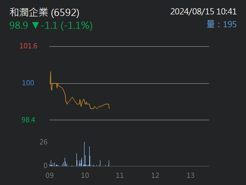 6592 和潤企業 - 《其他股》和潤失守百元關 法人...｜CMoney 股市爆料同學會
