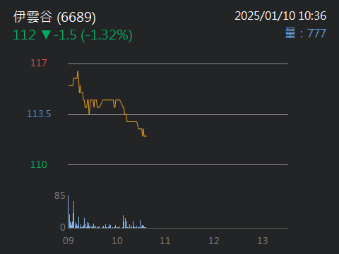 伊雲谷(6689)-今日即時股價與歷史行情走勢