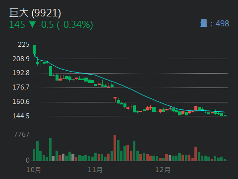 9921 巨大 - 公告的高階人事變動看起來像在玩大風吹｜CMoney 股市爆料同學會