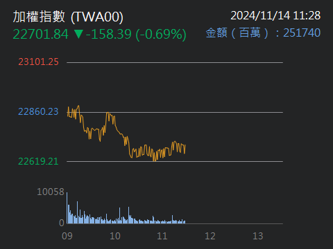 TWA00 加權指數 - 誰從24掉到22...｜股市爆料同學會