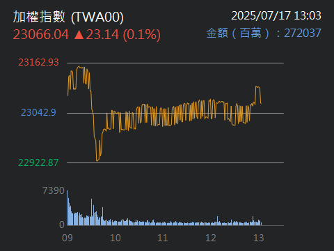 TWA00 加權指數 - 威！！！ G逆 key 力哄 敢啦｜CMoney 股市爆料同學會