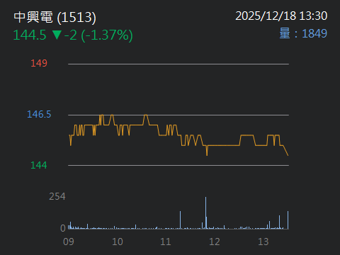 1513 中興電 - 下去｜CMoney 股市爆料同學會