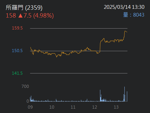 2359 所羅門 - 收盤超車亞光！！！ 各位知道軟體還硬體厲害了吧！？ ｜股市爆料同學會