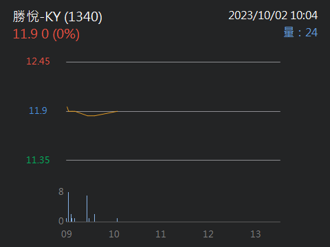 1340 勝悅-KY - 要等，不需要太過擔心｜CMoney 股市爆料同學會