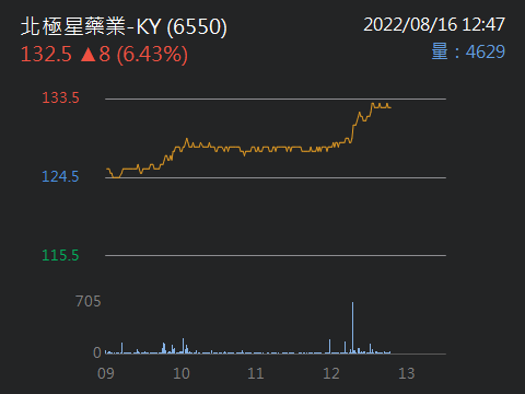 6550 北極星藥業-KY - https://www.you...｜CMoney 股市爆料同學會