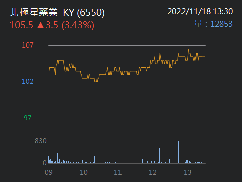 6550 北極星藥業-KY - https://www.researchgate.net/p...｜CMoney 股市爆料同學會