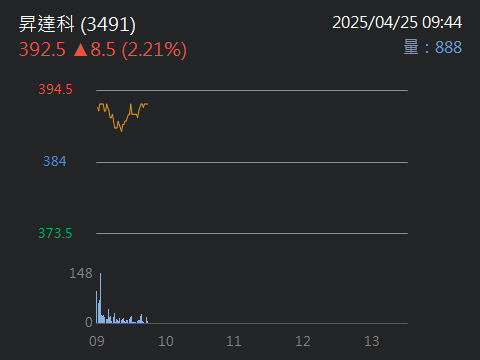 3491 昇達科 - 再3天能守穩382以上月線就會準備上揚，到時候如果盤有回達哥...｜股市爆料同學會