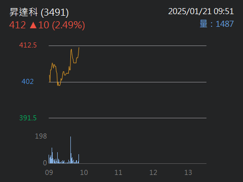 3491 昇達科 - 看今天有沒有機會再來挑戰亮燈｜股市爆料同學會