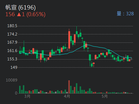 6196 帆宣 - 請問各位大大，帆宣170套牢2...｜CMoney 股市爆料同學會