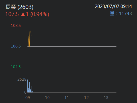 2603 長榮 - go~go~go ， up~u...｜CMoney 股市爆料同學會