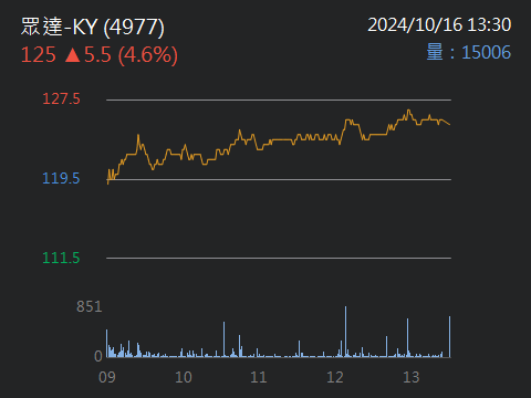 4977 眾達-KY - 換你帶頭了嗎？｜CMoney 股市爆料同學會