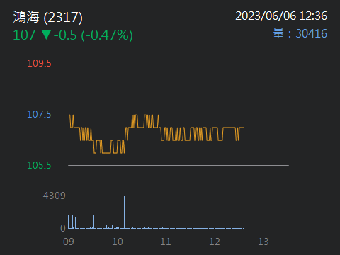 2317 鴻海 - https://udn.com/news/story/724...｜CMoney 股市爆料同學會
