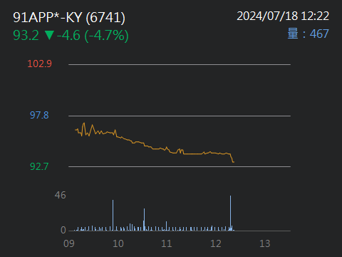 6741 91APP*-KY - 可憐，隨隨便便就破線｜CMoney 股市爆料同學會