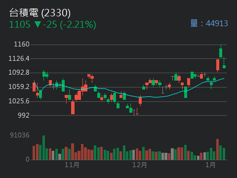加百裕(3323)-今日即時股價與歷史行情走勢