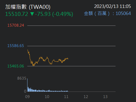 TWA00 加權指數 - 靜待美國CPI、台指期結算 台...｜CMoney 股市爆料同學會