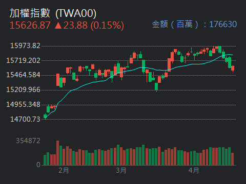 TWA00 加權指數 - 🙋晚安---- 台股漲...｜CMoney 股市爆料同學會
