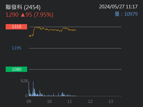 2454 聯發科 - 🙋🐲盤中焦點股🐲🙋 1.聯發科(2454)：股...｜CMoney 股市爆料同學會