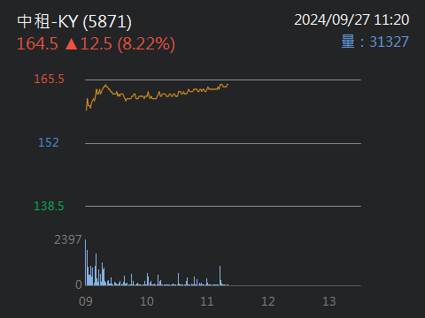 5871 中租-KY - 💸盤中焦點股（2）💸 20.中租-KY(5871)：...｜CMoney 股市爆料同學會