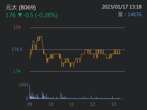 8069 元太 - 都不像以前的元太了，以前振幅可...｜CMoney 股市爆料同學會
