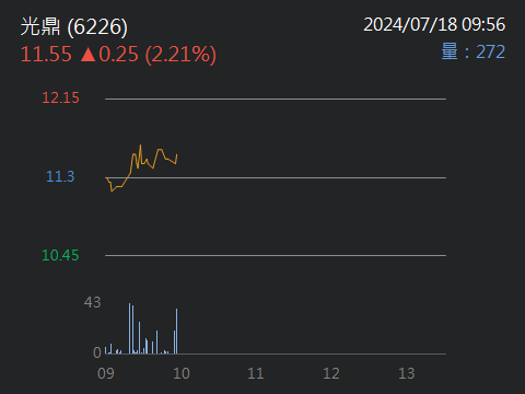 6226 光鼎 - 強勢股｜CMoney 股市爆料同學會