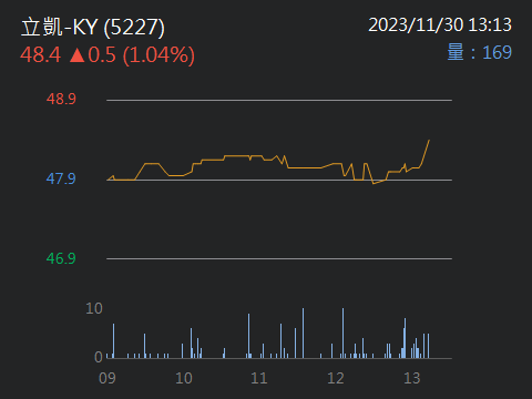 5227 立凱-KY - 個人目前進場5227 注意電池去中化的問題｜CMoney 股市爆料同學會