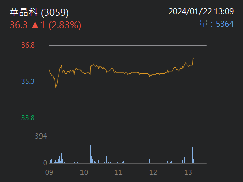 3059 華晶科 - 個人尾盤是切入3059留單隔日...｜CMoney 股市爆料同學會