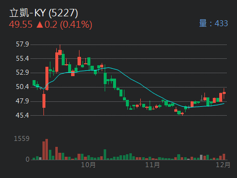 5227 立凱-KY - https://news.now.com/mobile/fi...｜股市爆料同學會