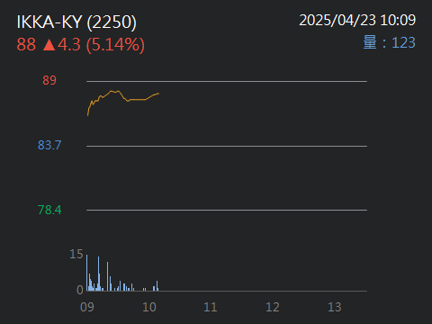 2250 IKKA-KY - 目前庫存2250（白宮說和日本印度協議即將達成汽車關稅就有解...｜股市爆料同學會