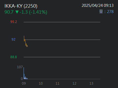 2250 IKKA-KY - 個人早盤都把2250出掉 均價92附近 （前幾天買90.7附...｜股市爆料同學會