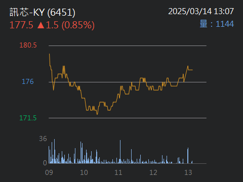 6451 訊芯-KY - 進場rubin 概念股 cpo 目前美股比較夯的個股大漲40...｜CMoney 股市爆料同學會